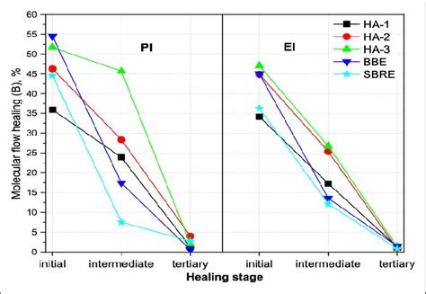 Molecular Flow Healing Rate At Initial Intermediate And Tertiary