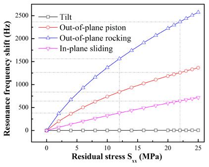 A Static Deflection And B Dynamic Behavior Of The Actuator Before Download Scientific