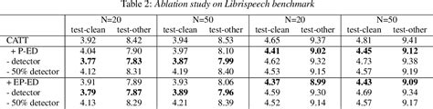 Table 1 From Adaptive Contextual Biasing For Transducer Based Streaming Speech Recognition