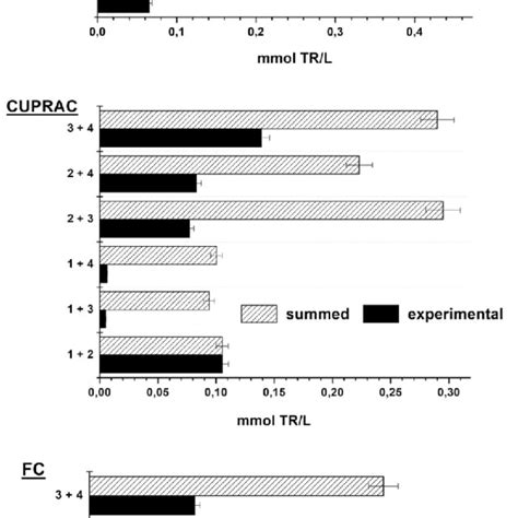 Antioxidant Activity Of Binary Mixtures Containing Selenium Compounds Download Scientific