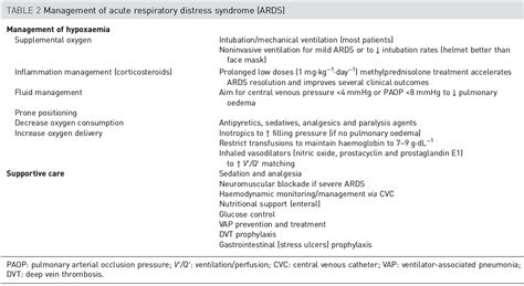 Acute Respiratory Distress Syndrome Ards