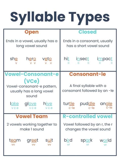 Syllable Types Anchor Chart By Bowlins Ela Corner Tpt