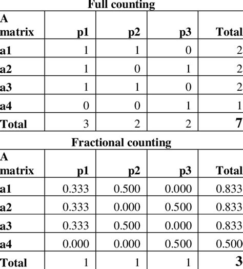 The Authorship Matrix When Full Counting Or Fractional Counting Is Used