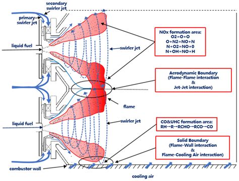Flameflame Interactions And Jetjet Interactions In Gas Turbine Swirl