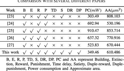 Figure 1 From Memristor Based Neural Network Circuit Of Duple Reward And Duple Punishment