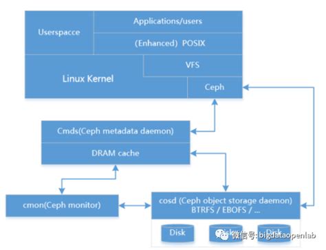 分布式存储技术（上）：hdfs 与 Ceph的架构原理、特性、优缺点解析 知乎