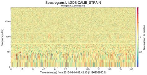 9 Normalised Spectrogram — Gwpy 214 Documentation