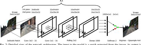 Figure From Exploiting Fully Convolutional Networks For Fast Road Detection Semantic Scholar