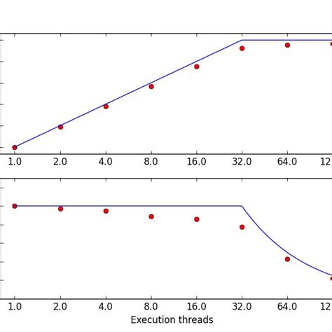Observed Parallel Phase Performance Metrics Speedup Ratio ∆n Data Download Scientific Diagram