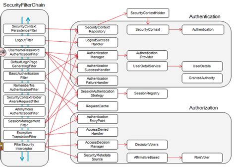 Spring Boot 3 의 Security 변경점 User 설계