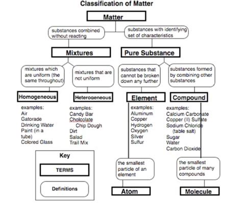 Properties Of Matter Chart Minga