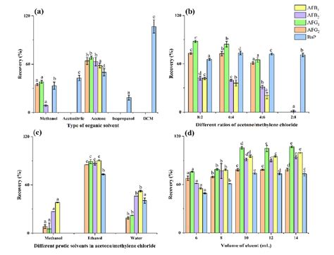Optimization Of Eluting Solvent A Type Of Organic Solvent B Download Scientific Diagram