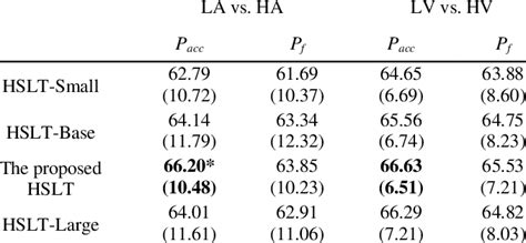 results of different hslt configurations in the mahnob hci database