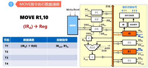 单总线结构cpu数据通路（1）机器指令的执行过程。（2）数据通路结构分析，针对给定数据通路写出指令微操作流程、微命令流程图。 Csdn博客
