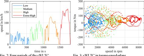 Figure 2 From Driving Cycle Analysis Of The Dc Bus Current Ripple In Electric Vehicles