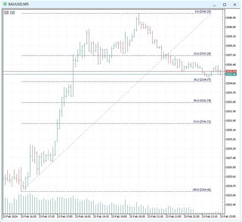 Auto Fibonacci In Any Chart Window Mt5 Aierior