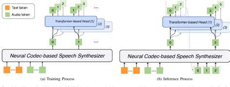 Figure 1 From Accelerating Codec Based Speech Synthesis With Multi Token Prediction And