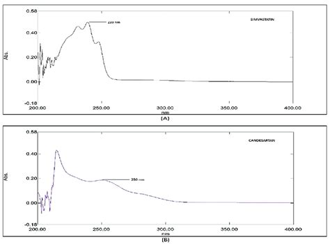 A Uv Spectra Of Simvastatin B Uv Spectra Of Candesartan Download Scientific Diagram