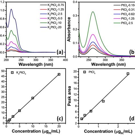 Uv‐vis Spectra Of A The K2ptcl4 Solutions In 0 1 M Hcl With Varying Download Scientific