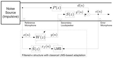 Developing A New Filtered X Recursive Least Squares Adaptive Algorithm