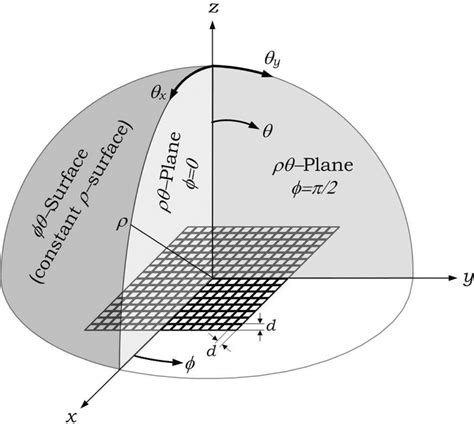 Reference Geometry Used For The Theoretical And Simulated Psfs Download Scientific Diagram