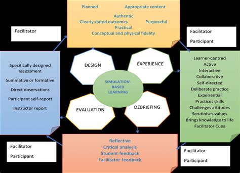 simulation based learning framework source authors download