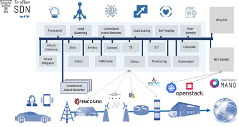 etsi software development group teraflowsdn sdg tfs
