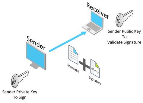 Advanced Security On Boomi Using The Data Security Processor Ants Blog