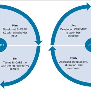 Graphical Depiction Of The Activities In Each Of The Two PDSA Cycles Download Scientific