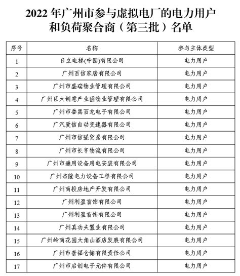 广州市工业和信息化局关于2022年广州市参与虚拟电厂的电力用户和负荷聚合商（第三批）的公示