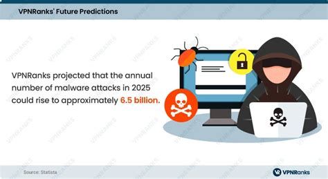 Malware Statistics Annual Attacks Projected At 65 Billion By 2025