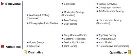 Four Ways To Pick The Right Ux Method Measuringu
