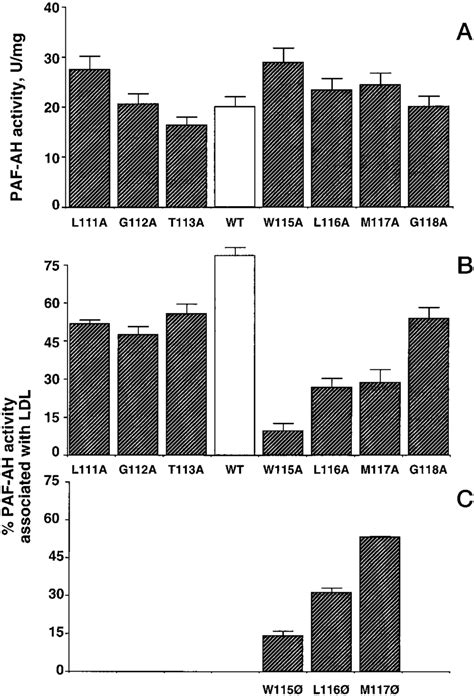 Mutation And Deletion Of Residues In The Carboxyl Terminal End Of