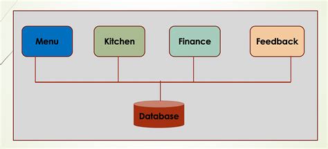 Database Migration — Monolith To Microservice By Amit Datta Medium