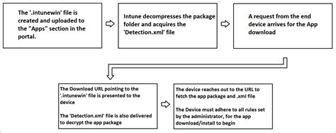Understanding The Flow Behind Deployment Delivery And Processing Of A
