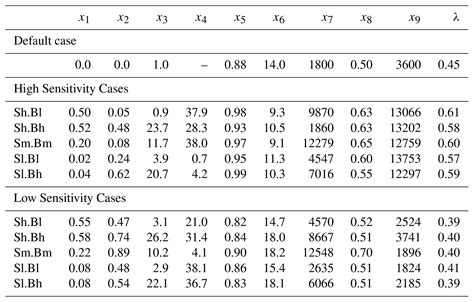 ACP Quantifying Uncertainty From Aerosol And Atmospheric Parameters And Their Impact On