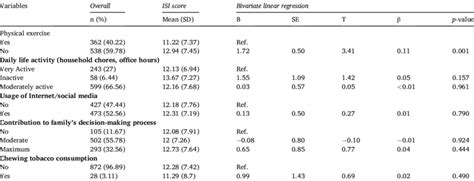 Distribution And Bivariate Linear Regression Analysis Of Lifestyle And
