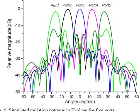Figure 1 From Development Of Pillbox Distributed Fed Antenna Arrays For Millimeter Wave