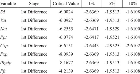 Phillips Perron Unit Root Test Results Download Table