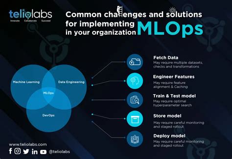 challenges and solutions for implementing mlops teliolabs communications inc