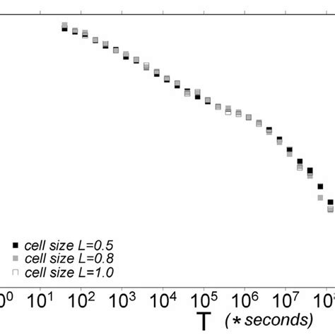 The Log Log Plots Between P M L T Versus T Waiting Time Of Download Scientific Diagram