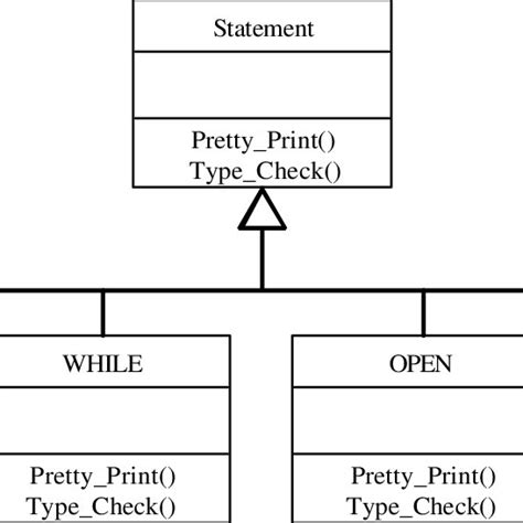 Tree Traversal With Using The Visitor Design Pattern Download Scientific Diagram