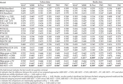 table 2 from modeling and learning distributed word representation with