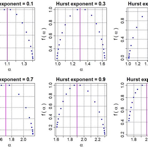 Multifractal Spectra Of Simulated Fractional Brownian Motion Fbm