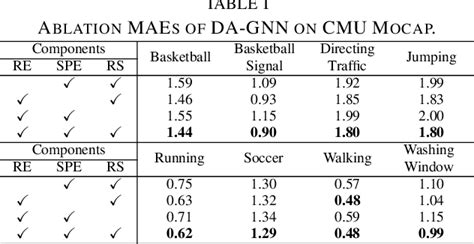Table I From Directed Acyclic Graph Neural Network For Human Motion