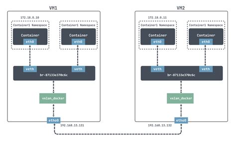 VXLAN Protocol For Cloud Native Virtual Networks SoByte
