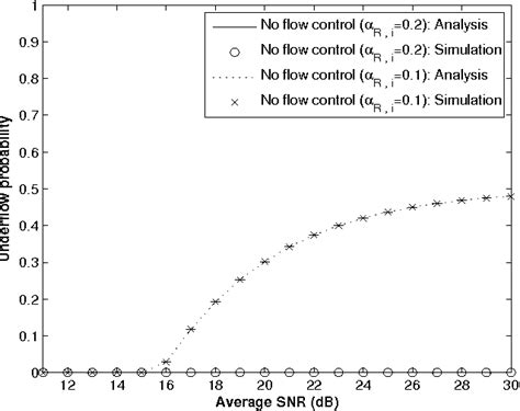 Figure 4 From A Dynamic Flow Control Algorithm For Lte Advanced Relay