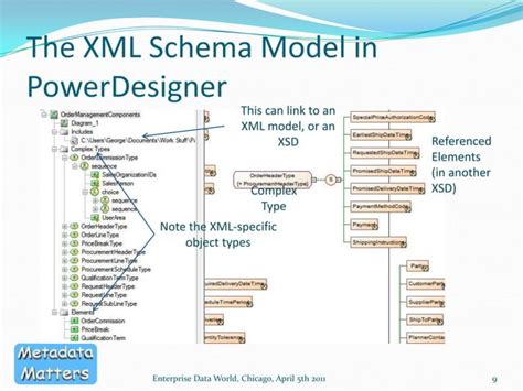 generating xml schemas from a logical data model edw 2011 ppsx