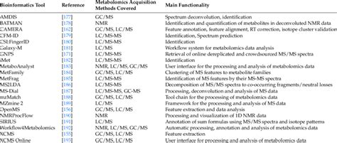 List Of Bioinformatics Tools Applicable To Use In Eco Metabolomics Download Table