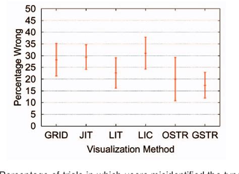 Figure 13 From Comparing 2d Vector Field Visualization Methods A User